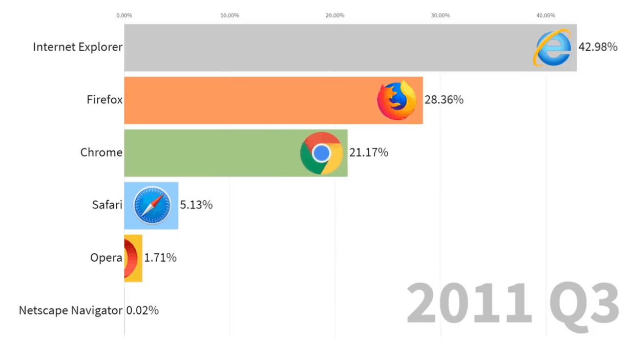 Internet Browser Market Share 1996-2019 - BusinessFibre.co.uk