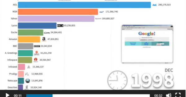 Watch The Most Popular Websites From 1993-2020 In Under 60 Seconds ...